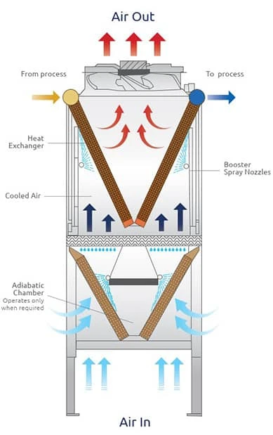 Enfriamiento adiabático: producción más eficiente ahorrando agua ...