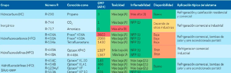 KIMIKAL: Opteon™ XL20, refrigerante con eficiencia energética y bajo ...