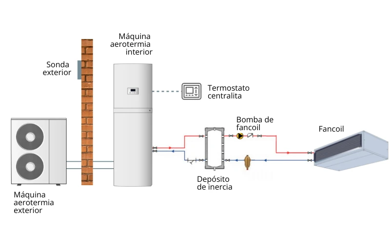 La Aerotermia con Fancoils ¿Cómo funciona y se instala este sistema? - caloryfrio.com
