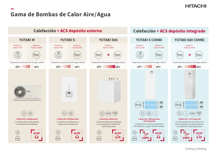 Aerotermia Yutaki de Hitachi: todas las aplicaciones en un único sistema - caloryfrio.com