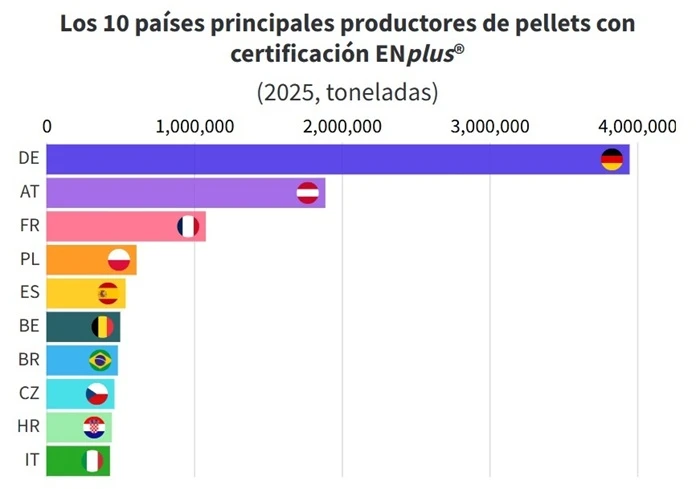 España se mantiene en el Top 5 mundial de los productores de pellet ...