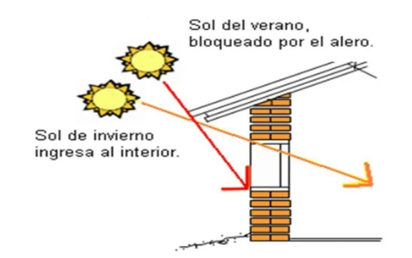 Calefacción solar: Tecnologías activas y pasivas para captar la energía ...