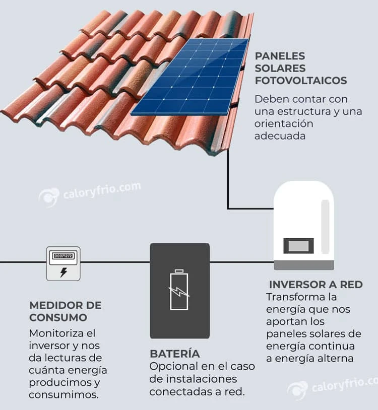 ¿Cómo funciona la energía fotovoltaica? Elementos clave de la instalación - caloryfrio.com