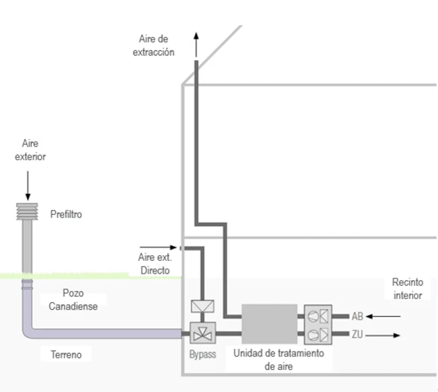 Pozos canadienses Cómo aprovechar el subsuelo para conseguir una ...