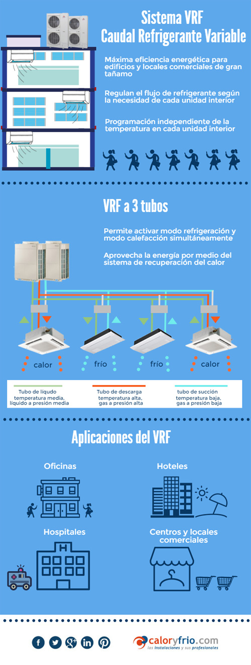 Sistemas VRF, la climatización eficiente para edificios y locales ...