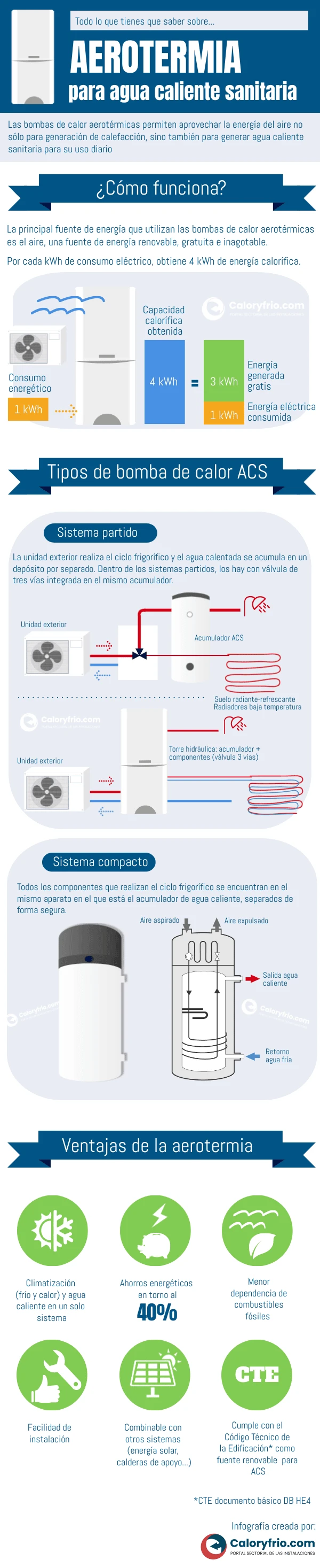 Aerotermia para ACS y calefacción - Todo lo que debes saber (Infografía ...